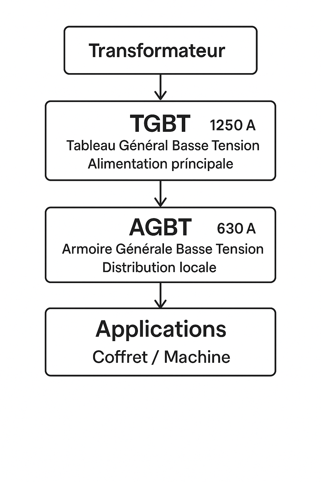 Différence TGBT et AGBT - CSE Aventech